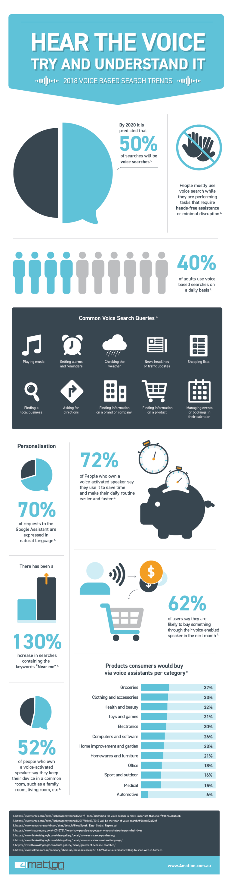[Infographic] Hear the Voice, Try and Understand It - 4mation