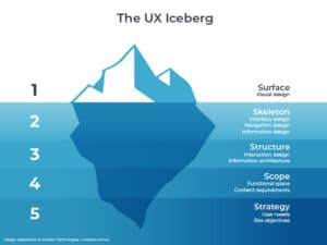 UX: Designing with a user-centred approach | 4mation